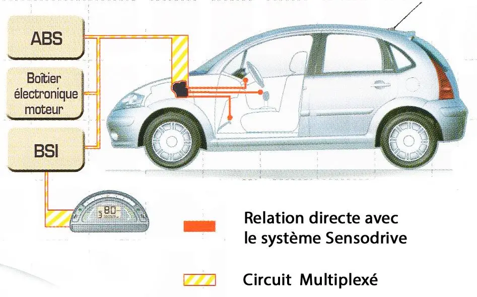 Description et diagnostic boîte de vitesses Sensodrive - C3 Pluriel